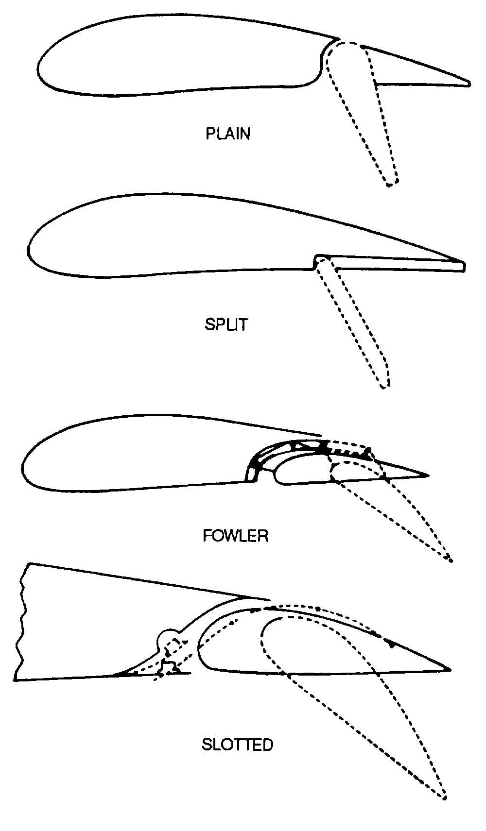 Types Of Wing Flaps - Design Talk